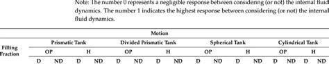 Heave Motion Results Of Hydrodynamic Analysis Of Sloshing Effect Of An