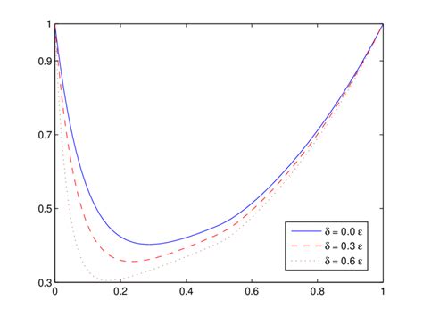 numerical solution with ε 10 −1 for example 6 2 download
