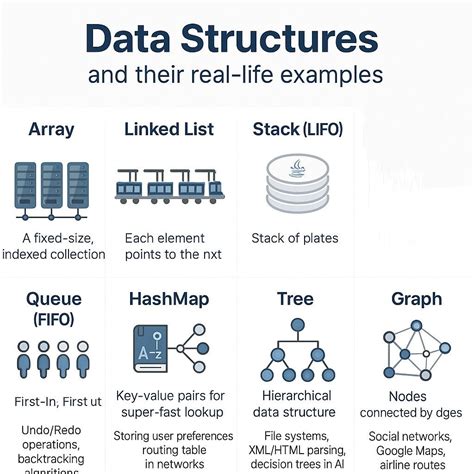 Datastructures Dsa Systemdesign Programmingfundamentals Coding