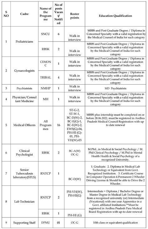 Ap Government Jobs 2023 Age 52 లోపు పరీక్ష లేకుండా జిల్లా కార్యాలయంలో