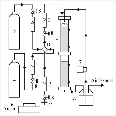 The Pilot Scale Bac Biofilter 1 Glass Column 2 Flow Meter 3 Nh 3 Download Scientific