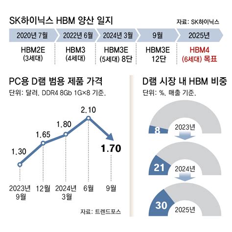 메모리시장 양극화 가속 내년 Hbm 수요 80가 5세대 제품”