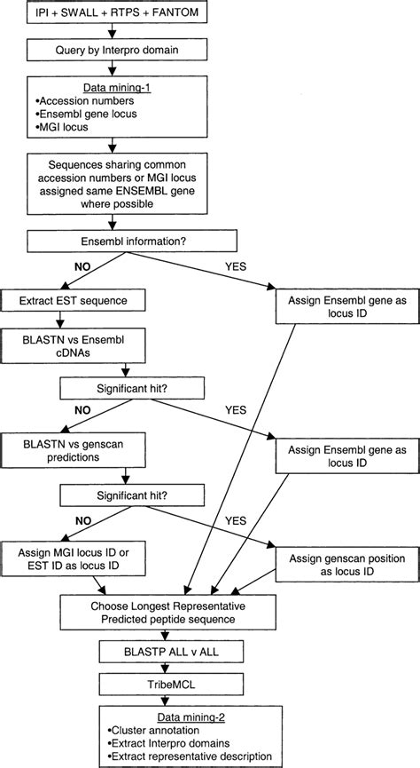 Pipeline For Identifying Protein Kinase And Protein Phosphatase