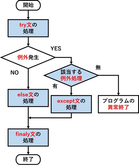 【sikulix】【python】try文を使用した例外処理をしてみよう～中編～｜気の向くままに〜僭越ながらblogはじめました〜