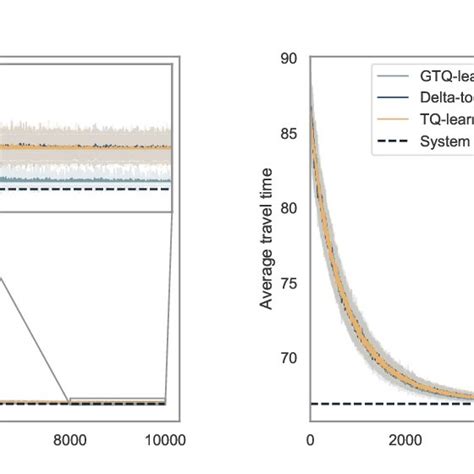 Evolution Of Average Travel Time Along Episodes For Each Of The