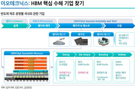 Hbm Osat를 주목하는 이유