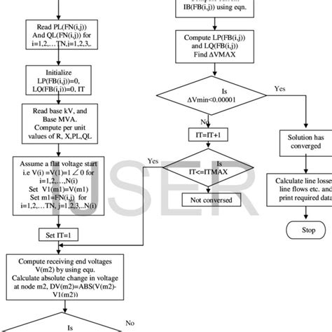 3 Flowchart For Load Flow Calculation Of Radial Distribution Network Download Scientific Diagram