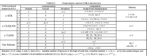 table i from a secure and efficient group key agreement for ad hoc networks semantic scholar