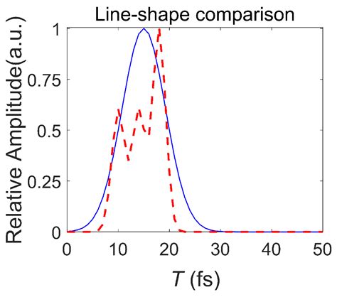 The Impact Of Pulse Shaping On Coherent Dynamics Near A Conical Intersection