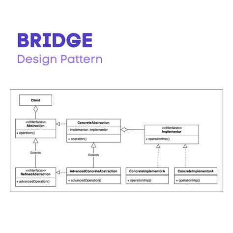 Bridge Cheat Sheet Structural Pattern — Design Patterns By