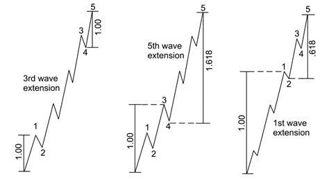 Scientific Wave Counting With The Template And Pattern Approach Scientific Wave Counting With The Template And Pattern Approach