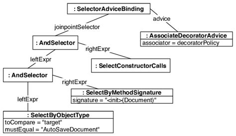 Association By Intercepting Constructor Calls Download Scientific Diagram