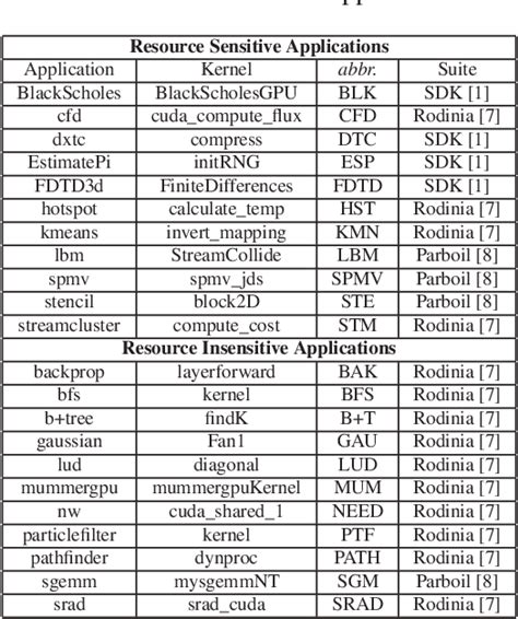 Figure 1 From Enabling Coordinated Register Allocation And Thread Level Parallelism Optimization