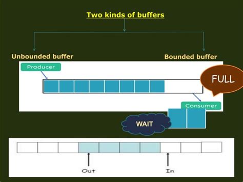 OS Unit II Ch Process And CPU Scheduling PPT