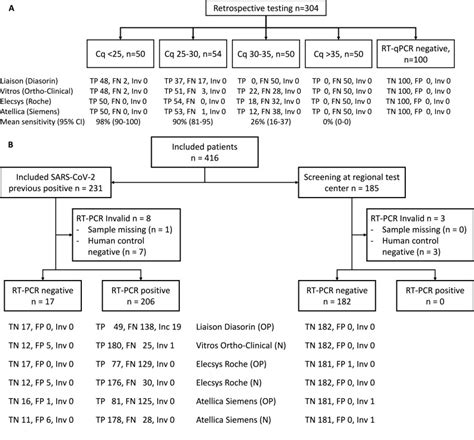 Evaluation Of Four Laboratory Based High Throughput Sars Cov 2