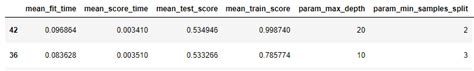 Classification Higher Test Scores But Higher Variance Cross Validated