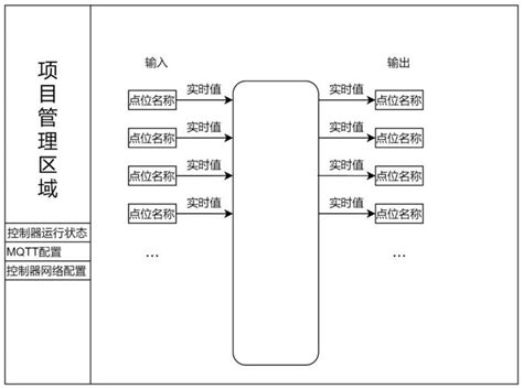 一种控制器的编程方法、可视化开发工具及控制器 爱企查