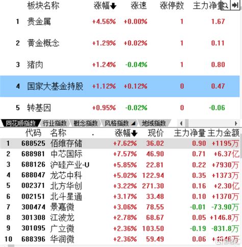 半导体板块午前快速拉升，中芯国际飙涨7，市场在博弈什么？发展出口科技