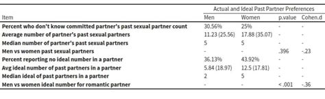 Body Count And Sexual Double Standards Date Psychology