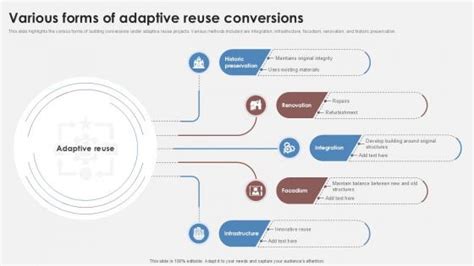 Various Forms Of Adaptive Reuse Conversions Ppt Slides PPT Template