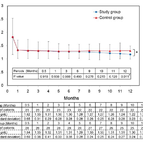Comparison Of Profiles Of Tacrolimus Trough Levels Between The Two