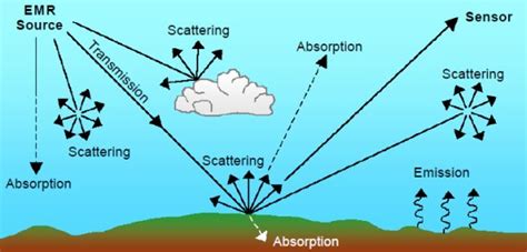 Phils Remote Sensing Learning Diary 1 Introduction