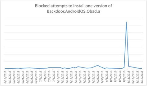 First Case Of Android Trojan Spreading Via Mobile Botnets Discovered