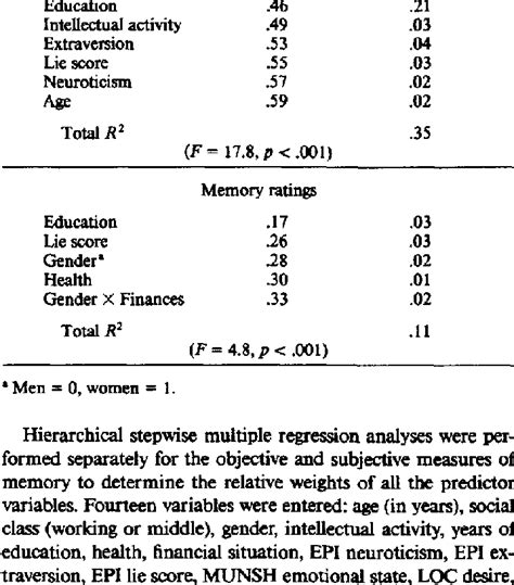 Summary Of Significant Predictors For Memory Index And Memory Ratings