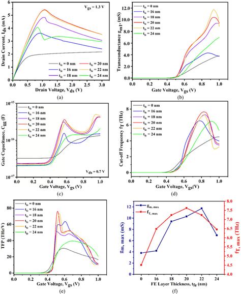 A Output Characteristics For Various Tfe B Effect On Download Scientific Diagram