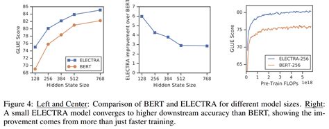ELECTRA PRE TRAINING TEXT ENCODERS AS DISCRIMINATORS RATHER THAN GENERATORS