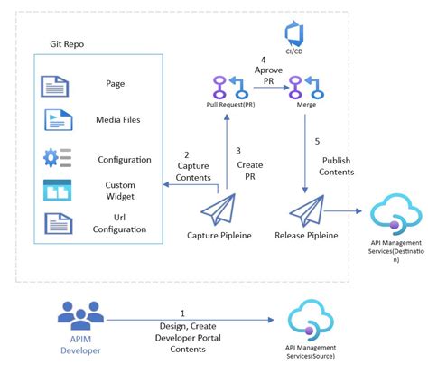 Azure Apim Management Migrating Contents Of Managed Developer Portal