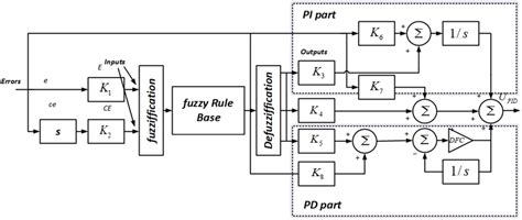 structure of adaptive fuzzy pid a flc pid controller download scientific diagram