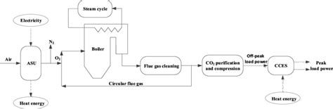 Oxy Coal Combustion Power Plant Integrated With CCES Oxy CCES ASU