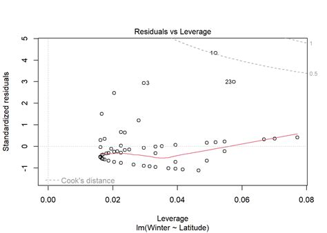 Biostatistics Relationships Among Numerical Variables