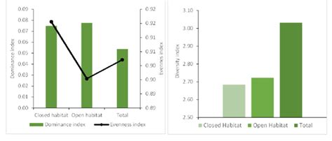 Results Of Dominance Evenness And Diversity Of Shannon Wiener Index