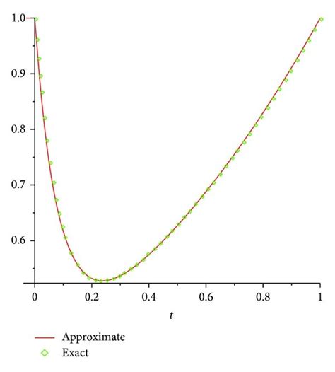Graphs of the exact and computed solution of the BVP with ϵ 0 1 and Download Scientific Diagram