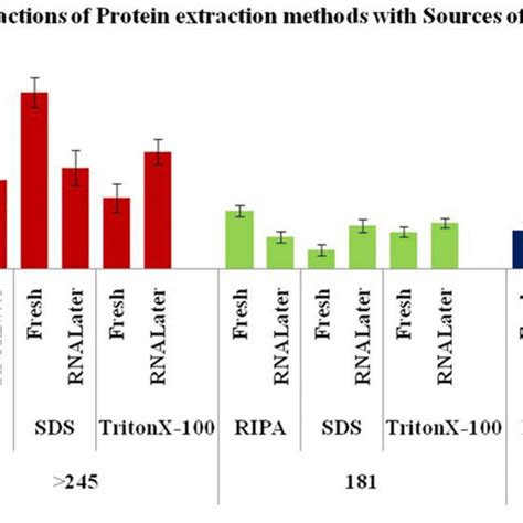 Interactions Of Protein Extraction Methods With Sources Of Cell Only
