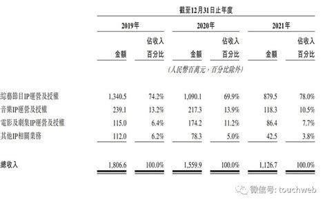 星空华文冲刺港股：年亏35亿 华人文化是股东 雷递网 雷建平 5月14日报道 星空华文 控股有限公司（简称：“星空华文”）日前递交招股书