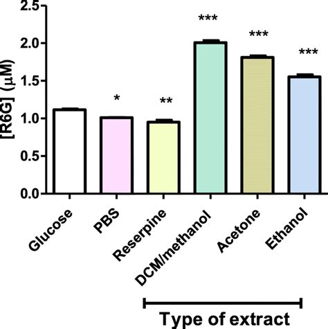 The Effects The Acetone Ethanol And Dcmmethanol Leaf Extracts From T