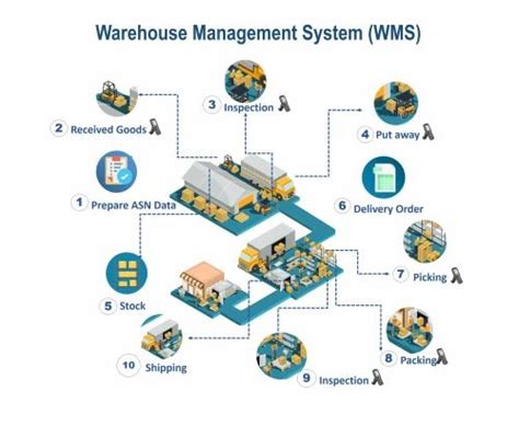Focus Wms Warehouse Management Software Erp Solution At Best Price In