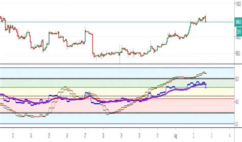 Scott S MTF RSI With Ema And Stochastic Indicator By SpaghettiScott TradingView