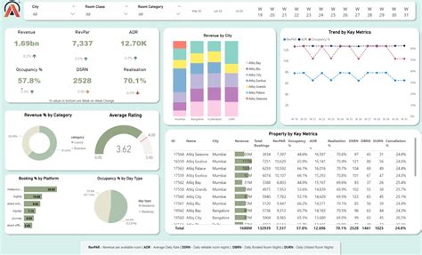 Moiz Kapadia On Linkedin Hospitalityindustry Powerbi