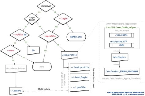 Bash And Paths On Macos Walt O Matic
