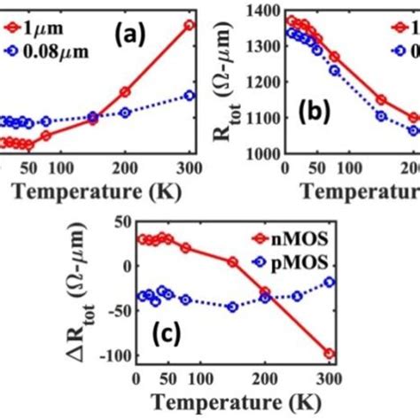 Vt Vs Temperature At Vds50 Mv Using Constant Current Method For