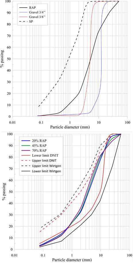 Grain Size Distribution Of A Granular Materials And B Mixtures Download Scientific Diagram