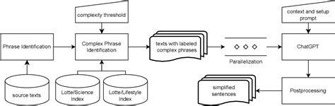 Figure 1 From Text Simplification Of Scientific Texts For Non Expert