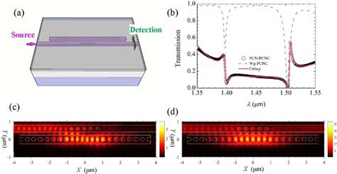 A Schematics Of Simulation Of Linear Transmission Spectrum Source