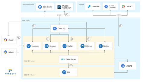 Profiling Your Gcp Account With Forseti Security By Neeraj Bhadani Expedia Group Technology