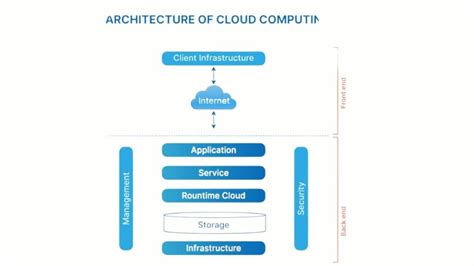 Cloud Computing Planning Phases And Architecture Cloud Computing Planning Phases And Architecture