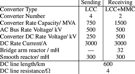 Main Parameters Of The Lcc Vsc Hybrid Hvdc System Download Scientific Diagram